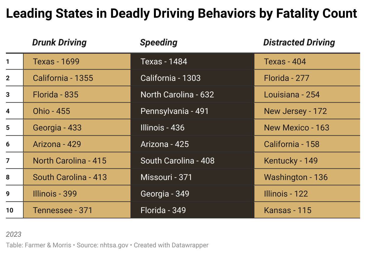 A study that considers which age group drives most dangerously, plus ...